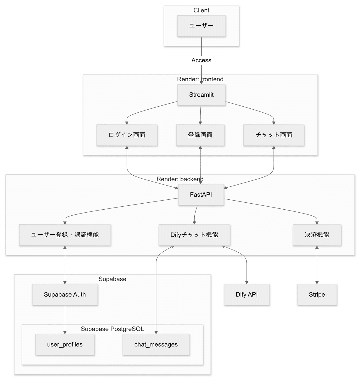 Difyアプリを収益化！Stripe決済とSupabase認証で作るAIサービス構築完全ガイド ~ユーザー毎チャット履歴保存機能付き~｜Shino Yamada