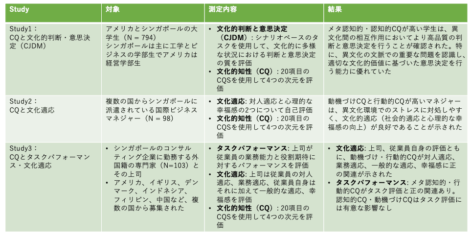 【論文レビュー】CQ（Cultural intelligence）とは？：その構成要素と影響｜Ayuri Takagaki / 高垣 歩里