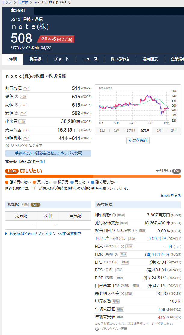 note (5243) 今週の株価推移 (2024/08/19~08/23) Vol.088｜藤巻 隆