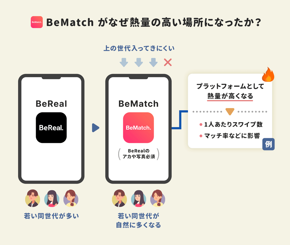 関連動画が1億回再生。BeReal交換アプリの「BeMatch」に聞く、TikTokマーケを起点に急成長した方法。顕在化したニーズを軸に「伸びるプロダクト」を生み出すコツ。｜アプリマーケティング研究所