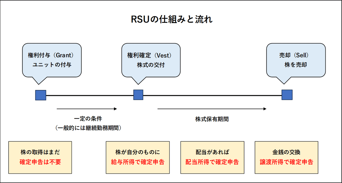 【RSU（譲渡制限付株式ユニット）】株での報酬で税負担増！不動産投資で軽減できるのか！？｜yamoney(ヤマネー)
