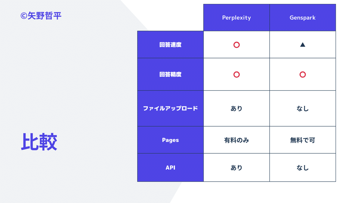 PerplexityとGensparkの違い。検索AIを比較する｜矢野 哲平@耳で学ぶAI