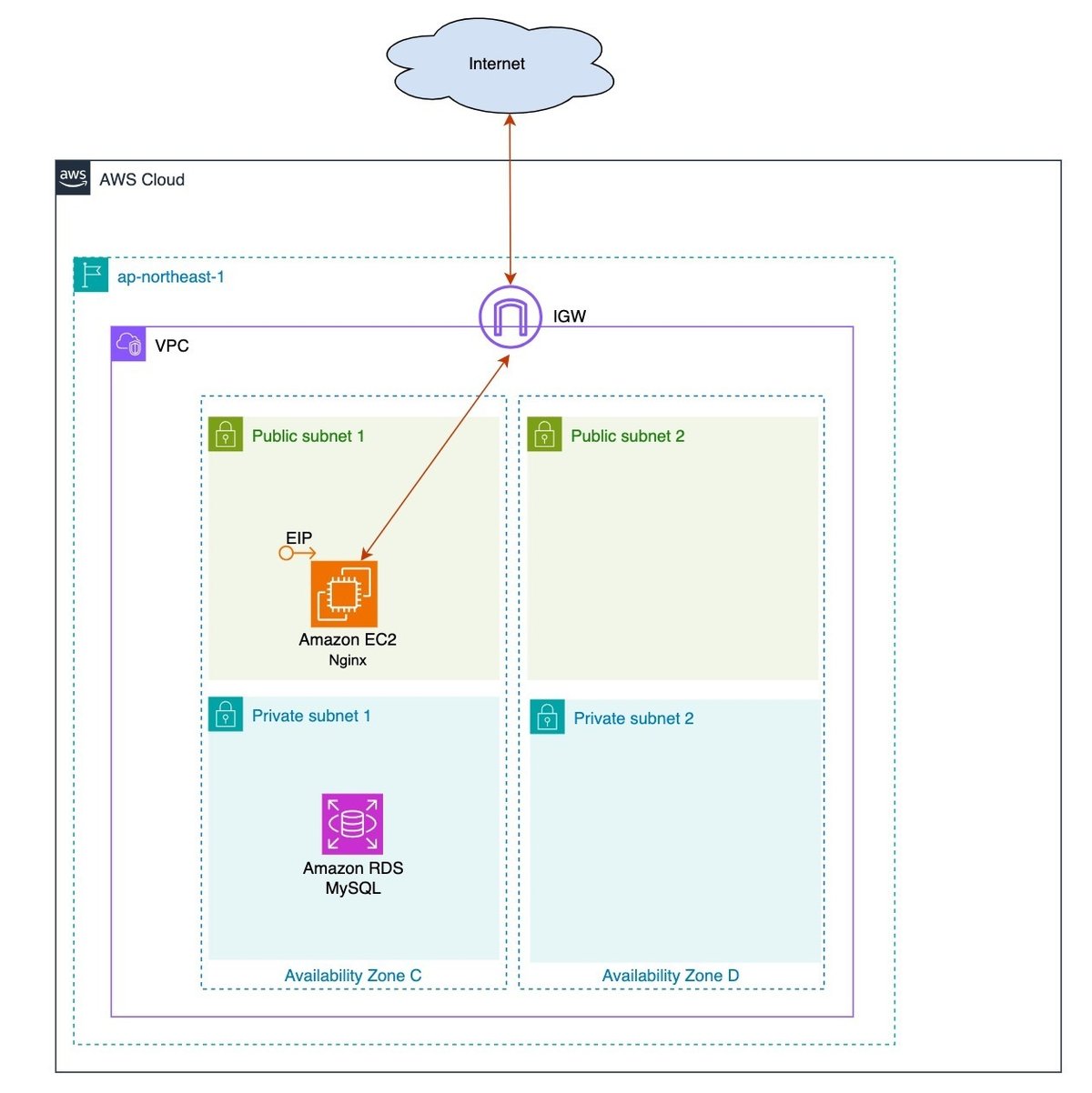 AWSでWeb3層アーキテクチャを構築するポイントを分かりやすく解説！｜chihir0_note
