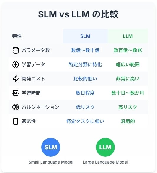 【2024年版】SLM vs LLM徹底比較！選び方のポイント｜株式会社ナンバーワンソリューションズ