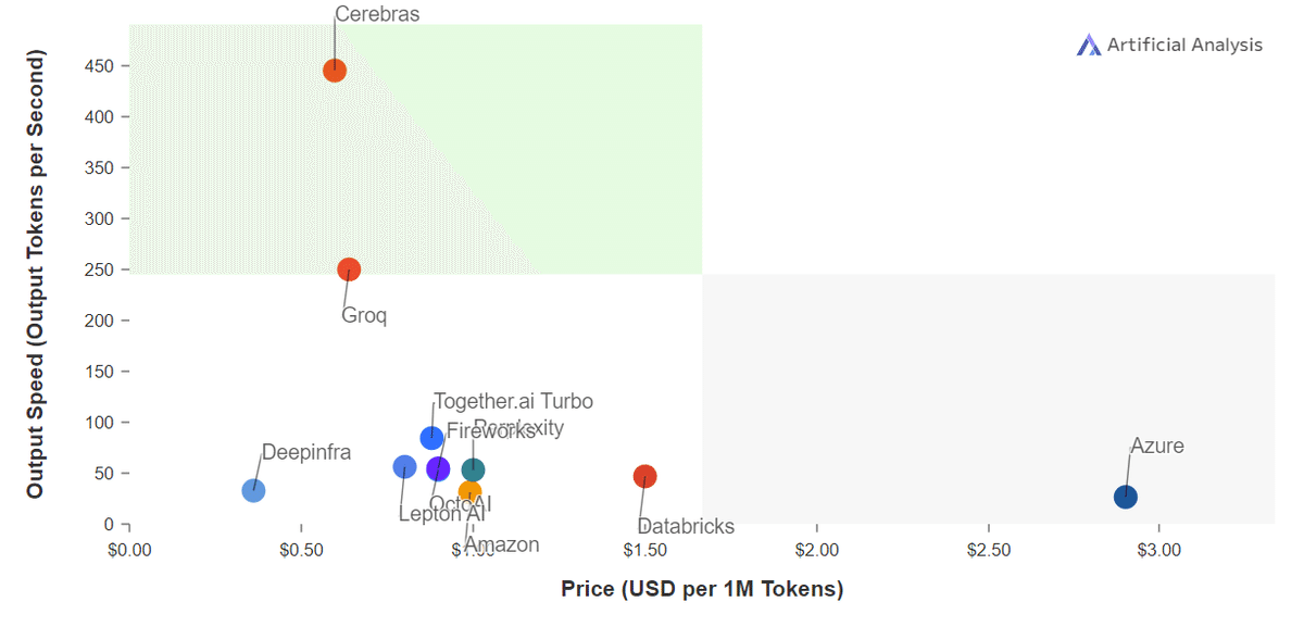 超高速な「Groq API」とMetaの最新LLM 「Llama-3.1-70B」で即レスチャットボットを作る｜株式会社IZAI 技術ブログ