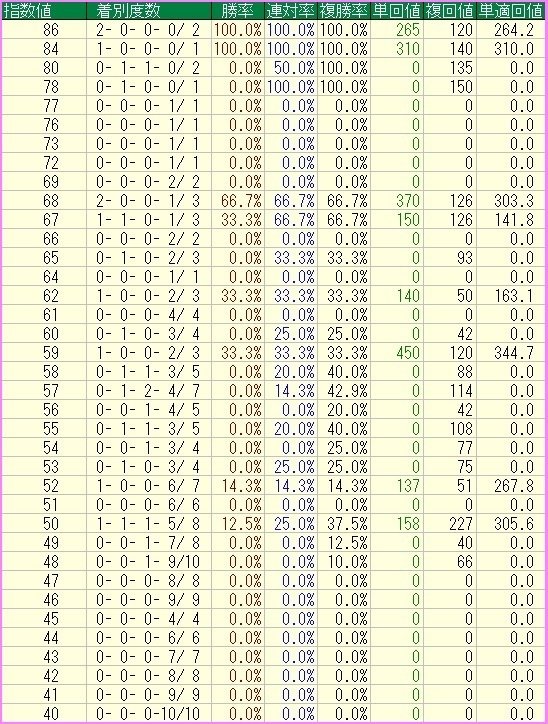 【2024 紫苑S（G2）】日刊馬番コンピ指数分析予想篇｜Haya