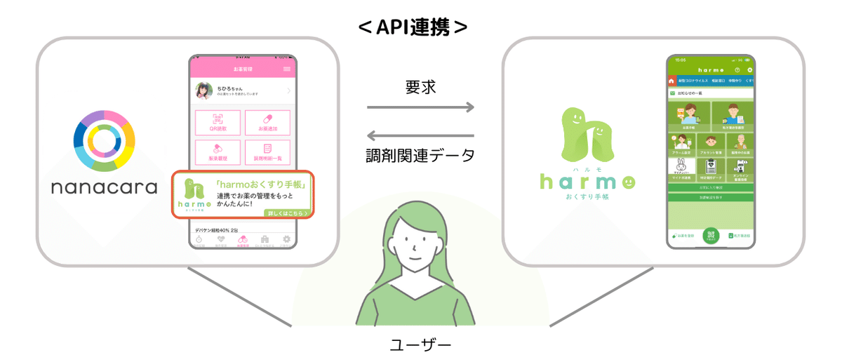 【プレスリリース】harmo、調剤関連データAPI連携サービスを開始｜harmo株式会社