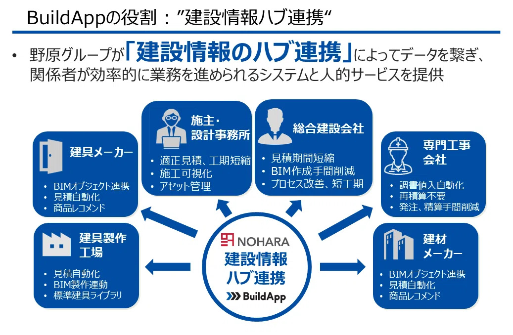 野原グループ(株) 井上淳氏インタビュー（前編）～建設サプライチェーンの効率化を実現する新しいプラットフォーム「BuildApp（ビルドアップ ...