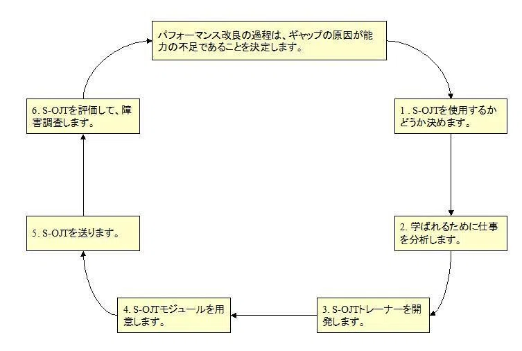 構造的OJTの重要性：『Structured on-the-job Training』で学ぶ効果的指導法｜小笠原 豊道（おがちゃん）｜人と組織 ...
