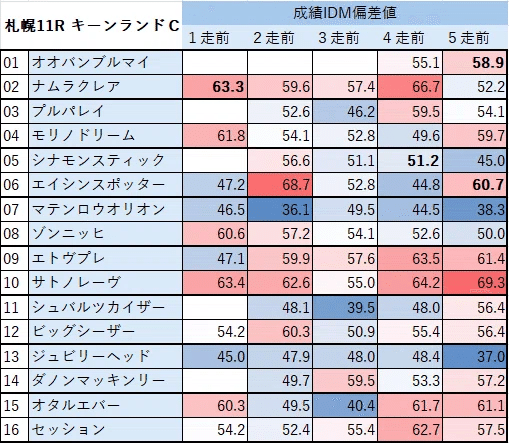 AI競馬トレンド解析Ex 公開して大丈夫!?これぞ成績IDM偏差値の凄み！｜JRDB 競馬アラカルト