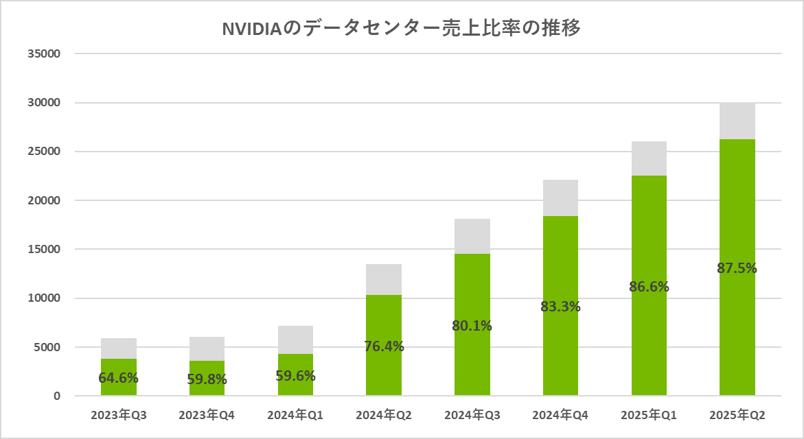 NVIDIAの売上8割を占めるデータセンター事業とは｜高見澤秀介 | Lambda CEO