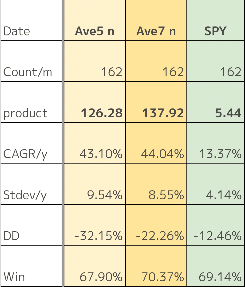 2024年9月 デュアルモメンンタム×3倍レバレッジ シグナルオンリー Ave5,Ave7｜バム