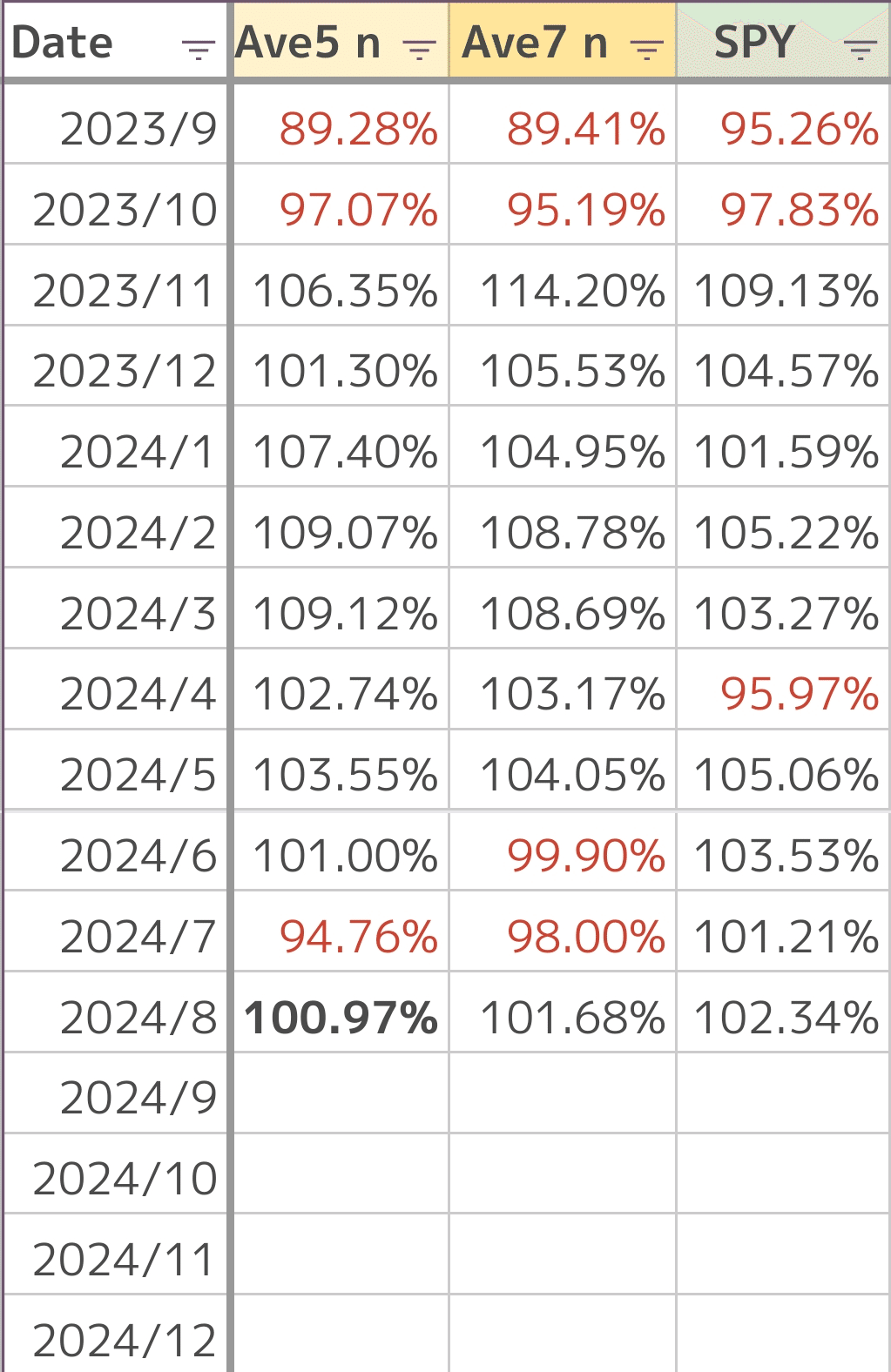 2024年9月 デュアルモメンンタム×3倍レバレッジ シグナルオンリー Ave5,Ave7｜バム