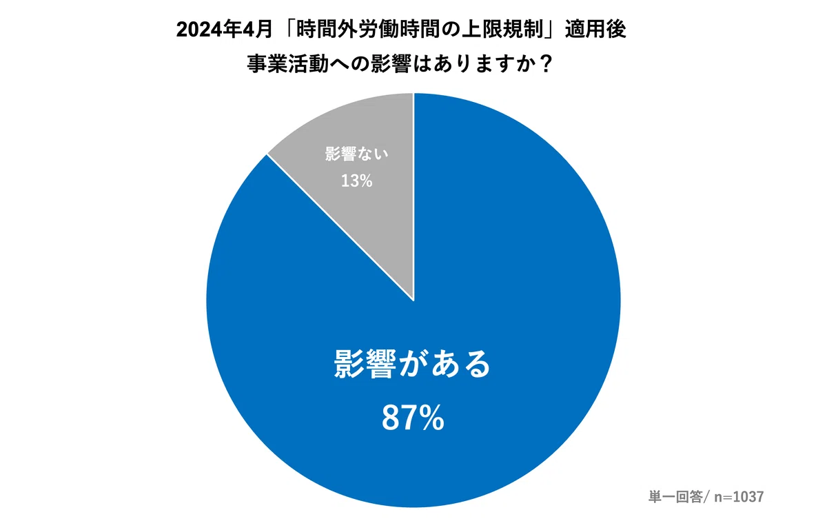 Survey Results on the Impact of the 2024 Problem in the Construction ...