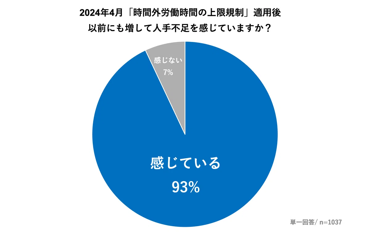 Survey Results on the Impact of the 2024 Problem in the Construction ...