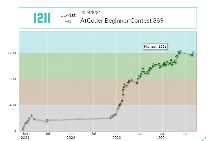 会計士がAtCoderで入水できました。(Algorithm)｜趣味箱