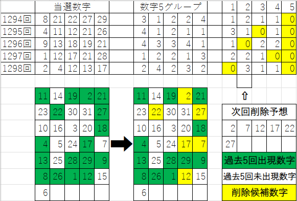 第1299回ミニロト本気予想① 厳選5口｜美鶴@予想ノート