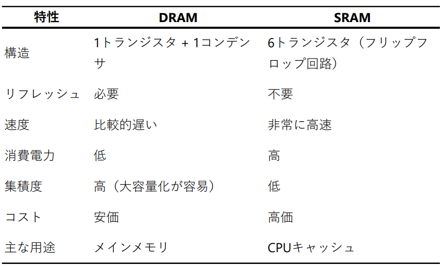DRAM（Dynamic Random Access Memory）とは？｜半導体Times