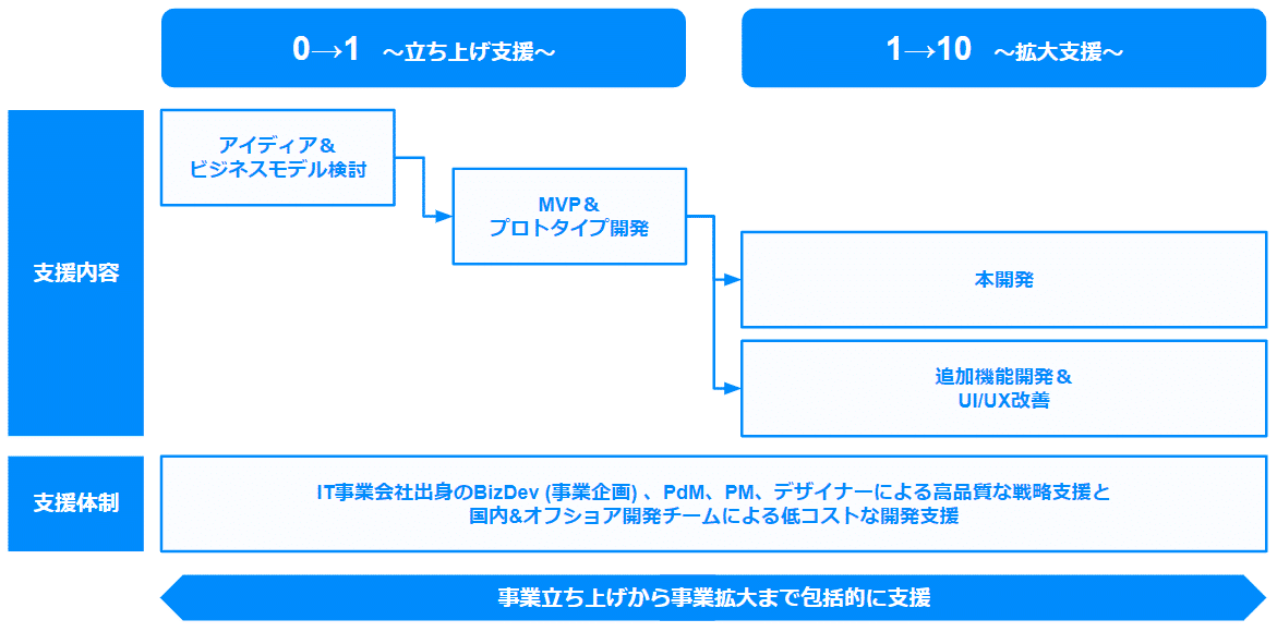プロダクト開発やシステム開発の全工程ガイド ～ITサービスやアプリにおける開発の進め方、手順、流れ、段階、フロー、フェーズ、プロセス～｜株式会社ripla｜事業成長に伴走するプロダクト共創パートナー