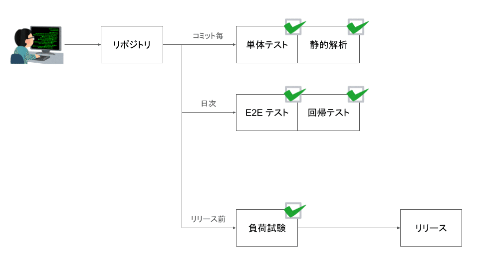 CI/CD におけるテストの重要性と実行頻度について｜NAVITIME_Tech