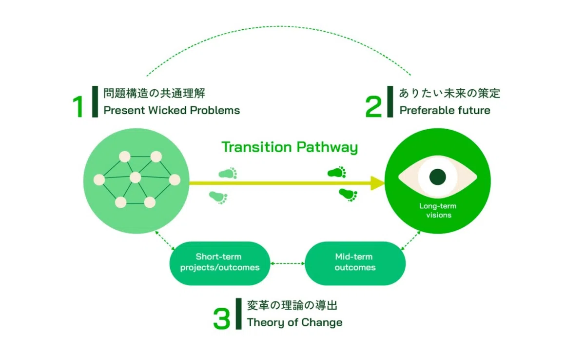 [Vol.1_EN]Exploring Ways to Create a Sustainable Future: Transition ...