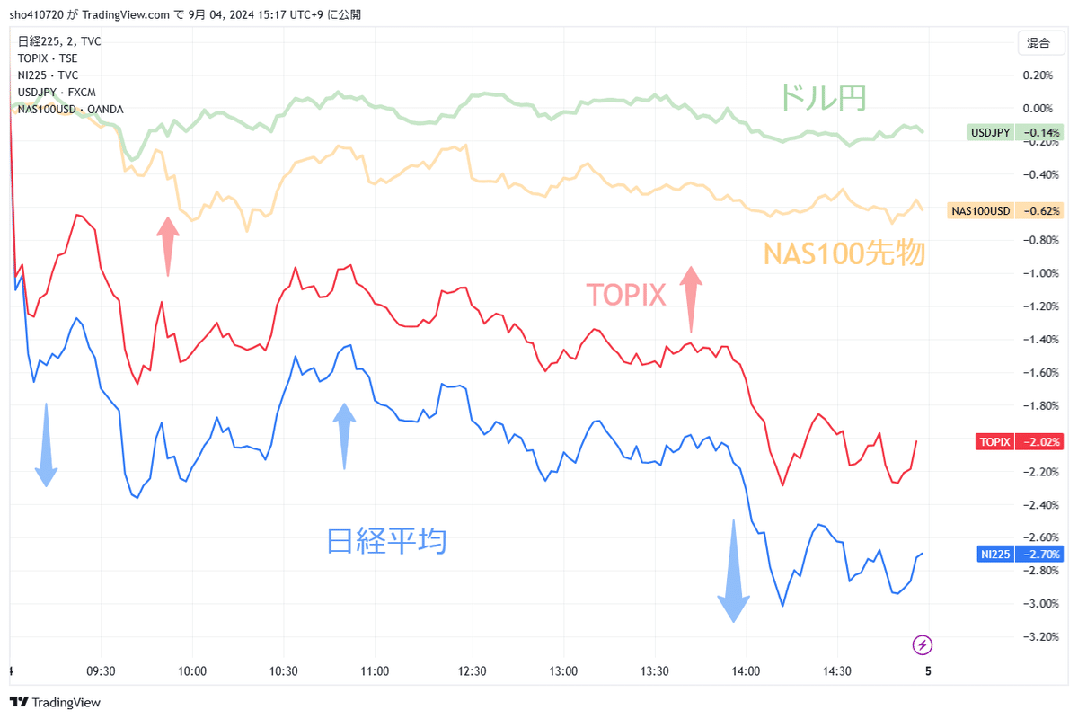 9/4日経平均・振返り ニトリのじいさん👱‍♂️は強いねーさすがです。｜Dailyな💫日経平均＆SP500波動分析