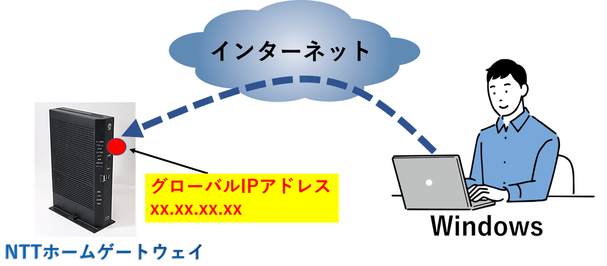NTTホームゲートウェイ リモートアクセスVPNをより便利に利用するアイディア｜IP実践道場