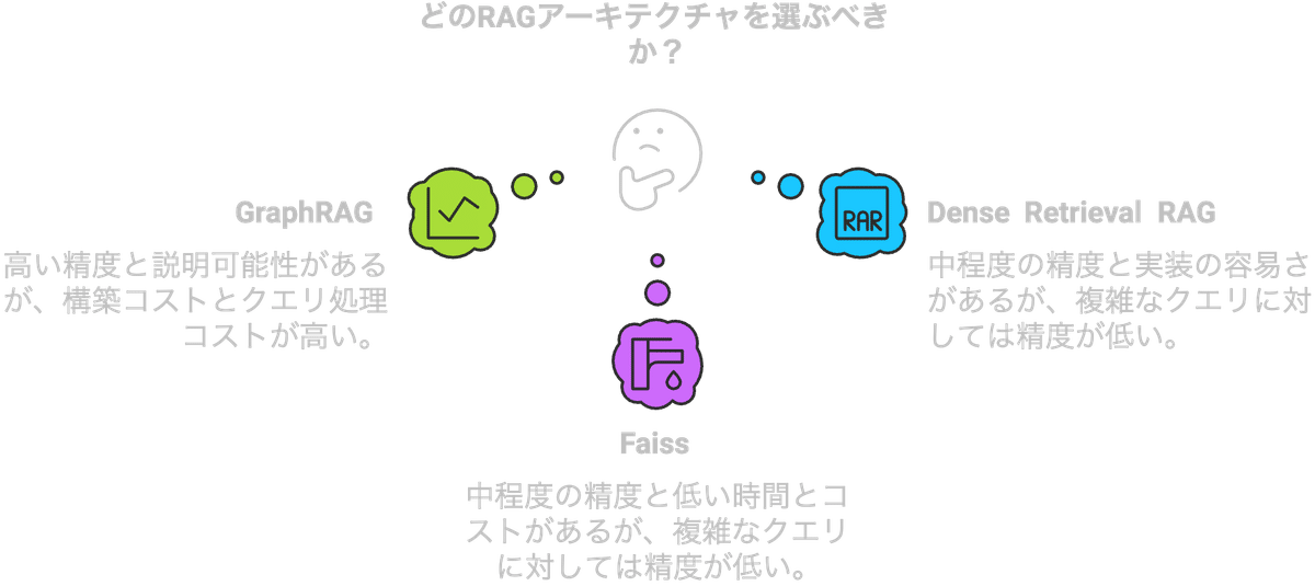 GraphRAG：精度向上を実現する次世代質問応答システム - Dense Retrieval RAG & Faissとの比較、実装方法 ...