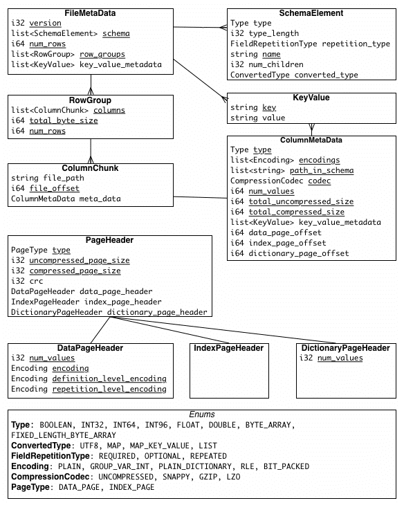 Apache Parquet Soft Dive｜ruzgar