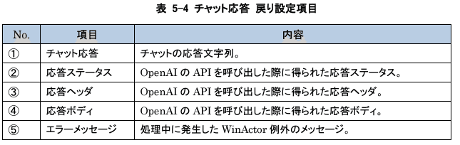 ドコよりも早い？！WinActor7.5を触ってみた ～生成AI編②～｜かーでぃ / KAMADA Makoto
