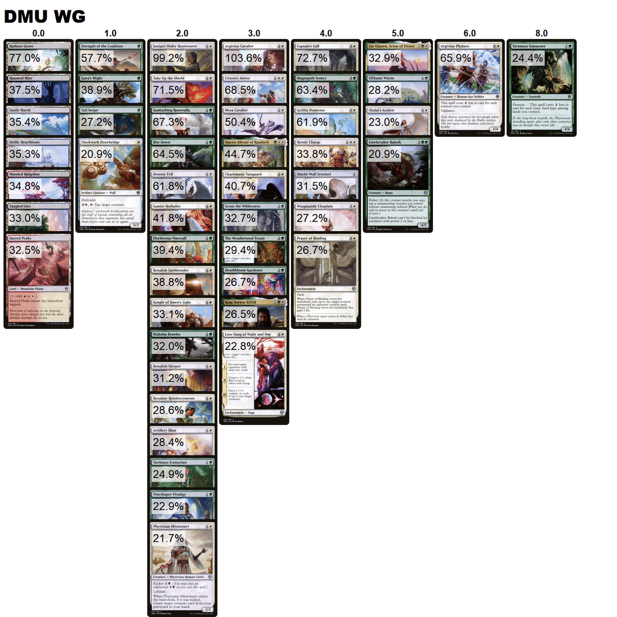 [ドラフト]団結のドミナリア/7勝デッキパターン｜WinShot_wows