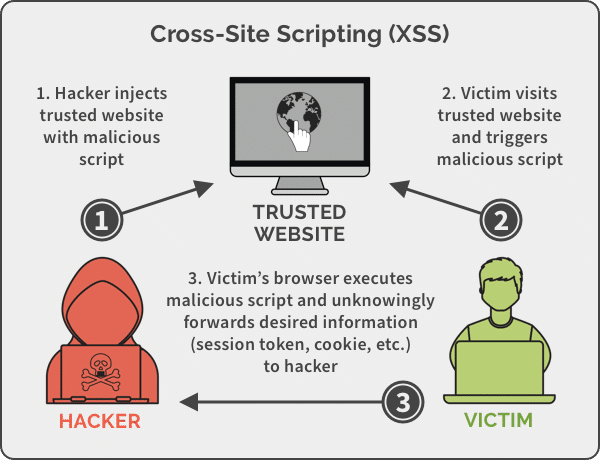 DjangoでのCross-Site Scripting(XSS)防止の適用｜結衣