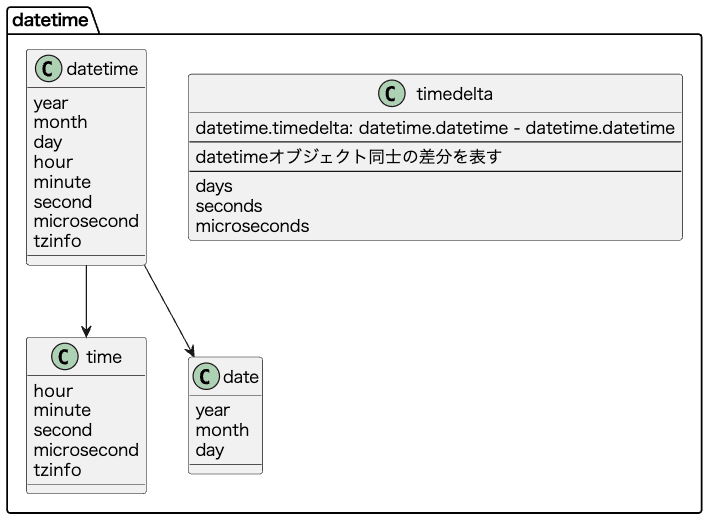 Python datetime 試験対策 徹底的に調べ尽くす｜Fuji