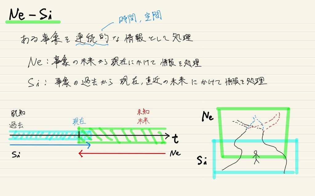 【MBTI】心理機能Ne,Ni,Se,Siの違い｜Syamisy