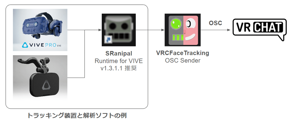 VRC｜2024年にアイトラ・フェイトラ始めるなら「VRCFaceTracking」が便利｜めももす