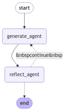 LangGraphを使ったReflection Agent： SNS投稿コンテンツ提案Agent｜はち