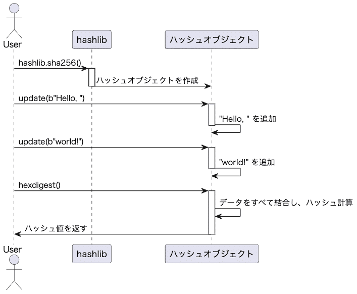 Python hashlib 試験対策｜Fuji