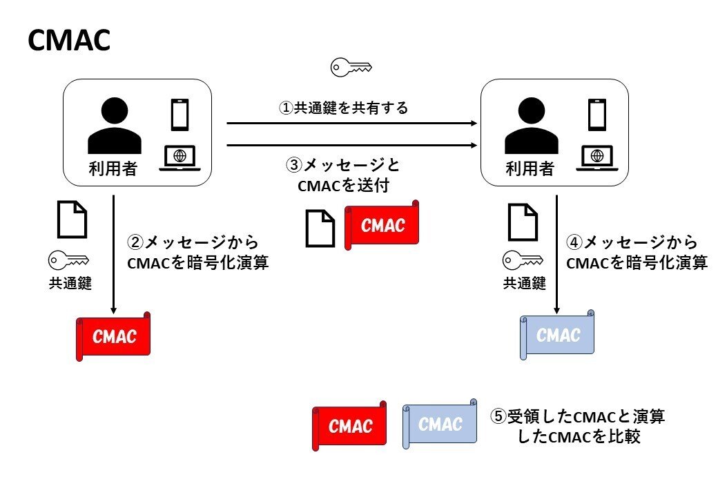 メッセージ認証コード（MAC）について｜eviosJoe