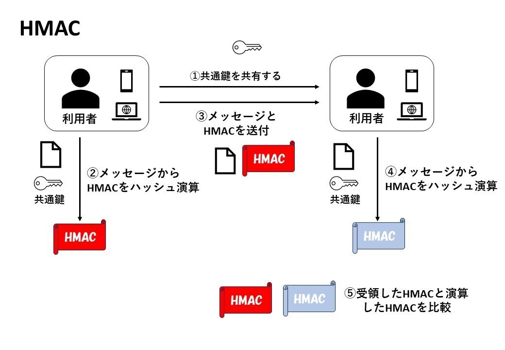メッセージ認証コード（MAC）について｜eviosJoe