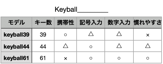 [自作キーボード] Keyball61に挑戦。組み立てと自作ケース｜Naoki |電電猫猫