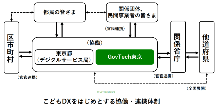 組織の垣根を越えて”子育て分野の行政DX”を推進するGovTech東京『こどもDXプロジェクト』｜GovTech東京
