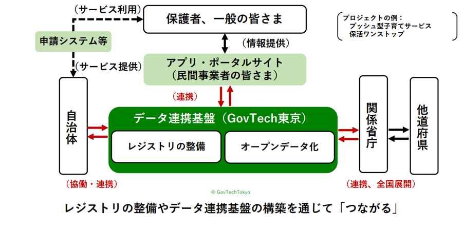 組織の垣根を越えて”子育て分野の行政DX”を推進するGovTech東京『こどもDXプロジェクト』｜GovTech東京