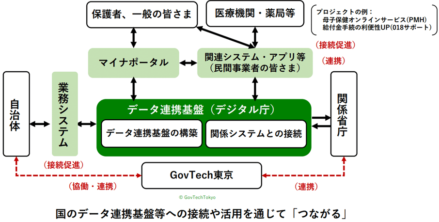 組織の垣根を越えて”子育て分野の行政DX”を推進するGovTech東京『こどもDXプロジェクト』｜GovTech東京