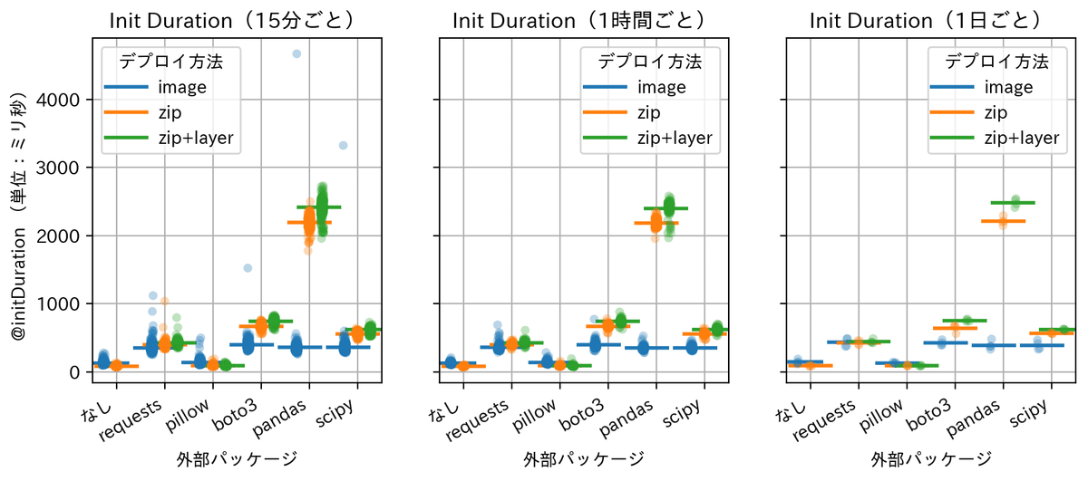 AWS Lambdaのコールドスタートはコンテナイメージを使うと悪化するのか｜Masayoshi Mita