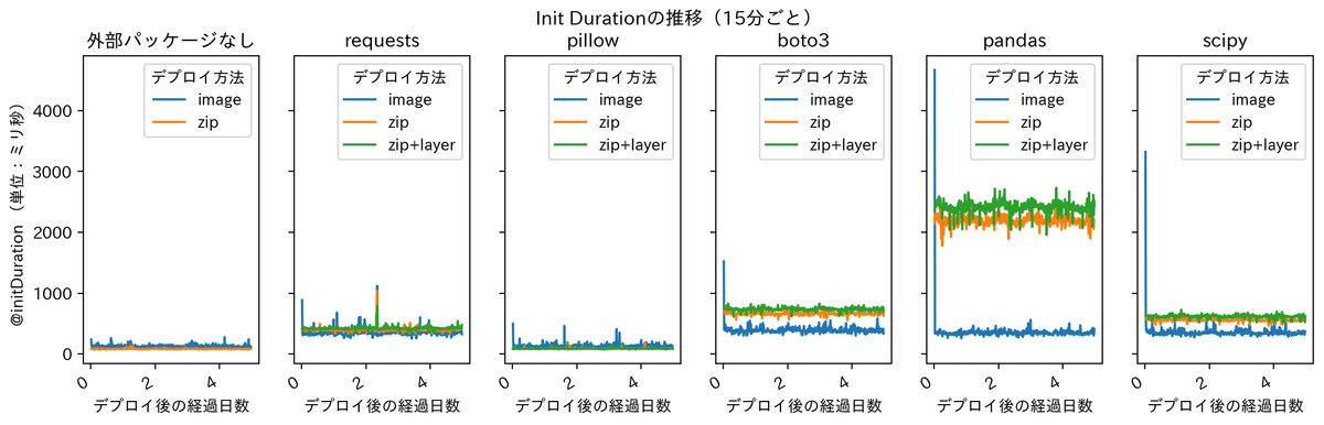 AWS Lambdaのコールドスタートはコンテナイメージを使うと悪化するのか｜Masayoshi Mita