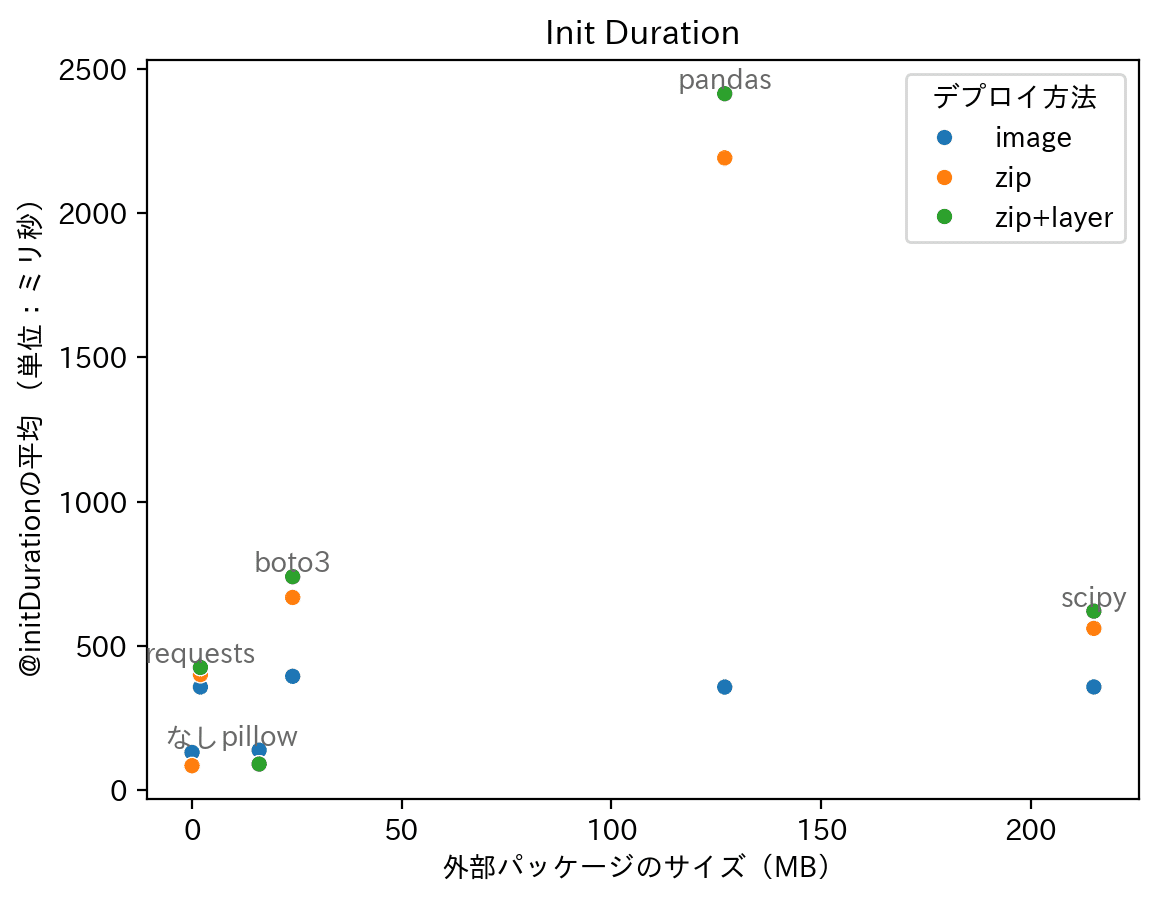 AWS Lambdaのコールドスタートはコンテナイメージを使うと悪化するのか｜Masayoshi Mita