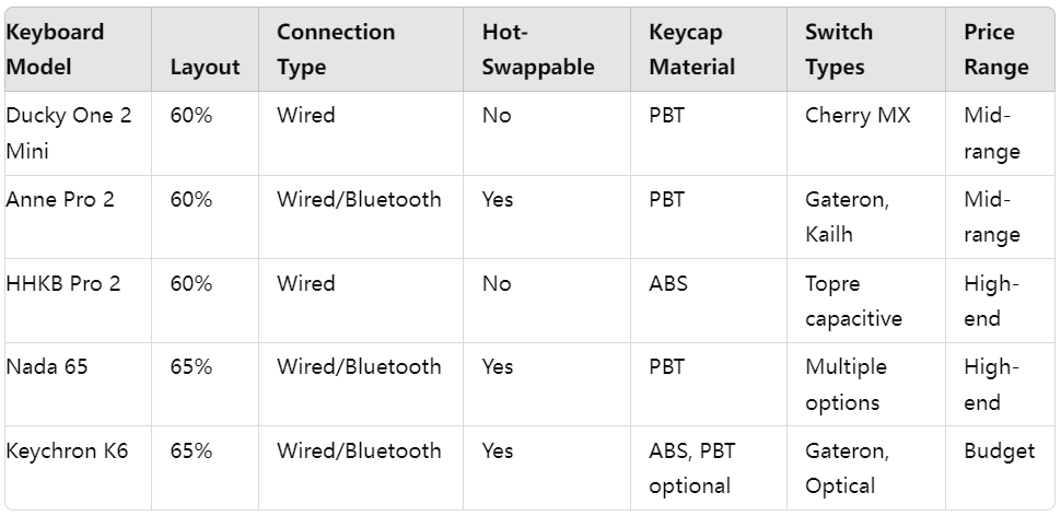 Comparison of Popular 60% Keyboards｜ceramic711