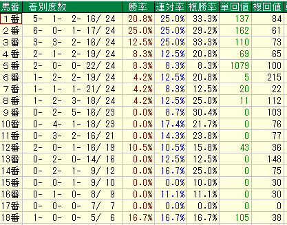 【ローズS2024】ローズSの狙い目を徹底分析！｜ぐらそんのWIN5 36点予想