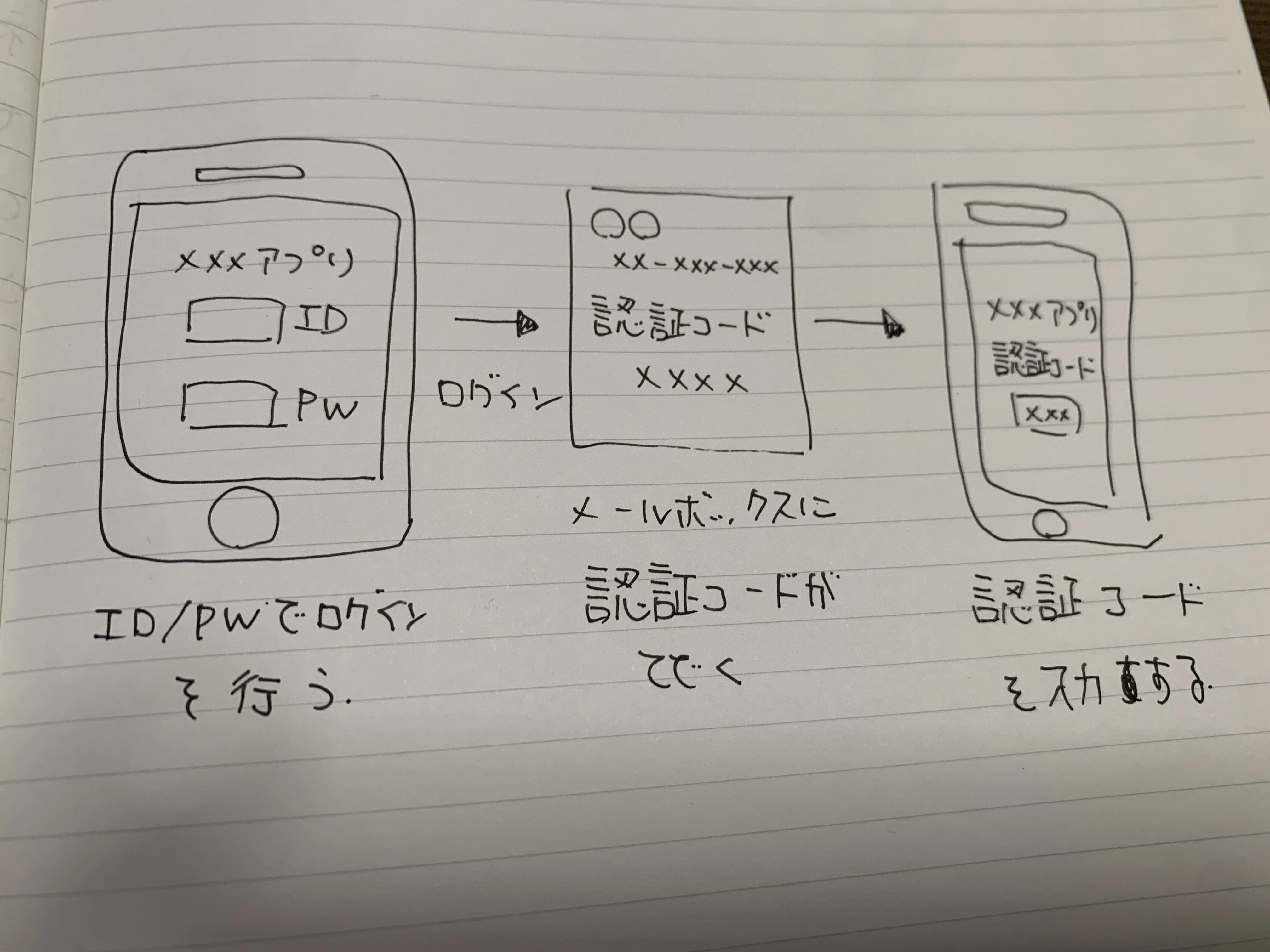 About SMS Authentication That You Might Not Know｜mikantaro