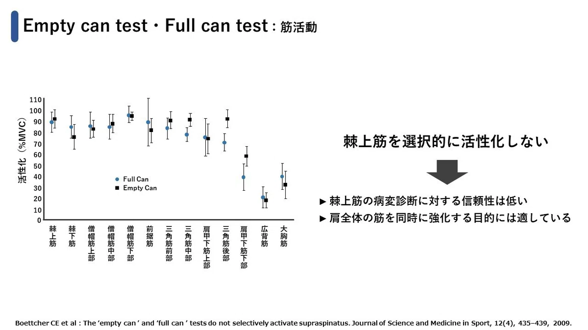 17）「Empty Can Test」および「Full Can Test」は棘上筋を選択的に活性化しない｜LEYLIT